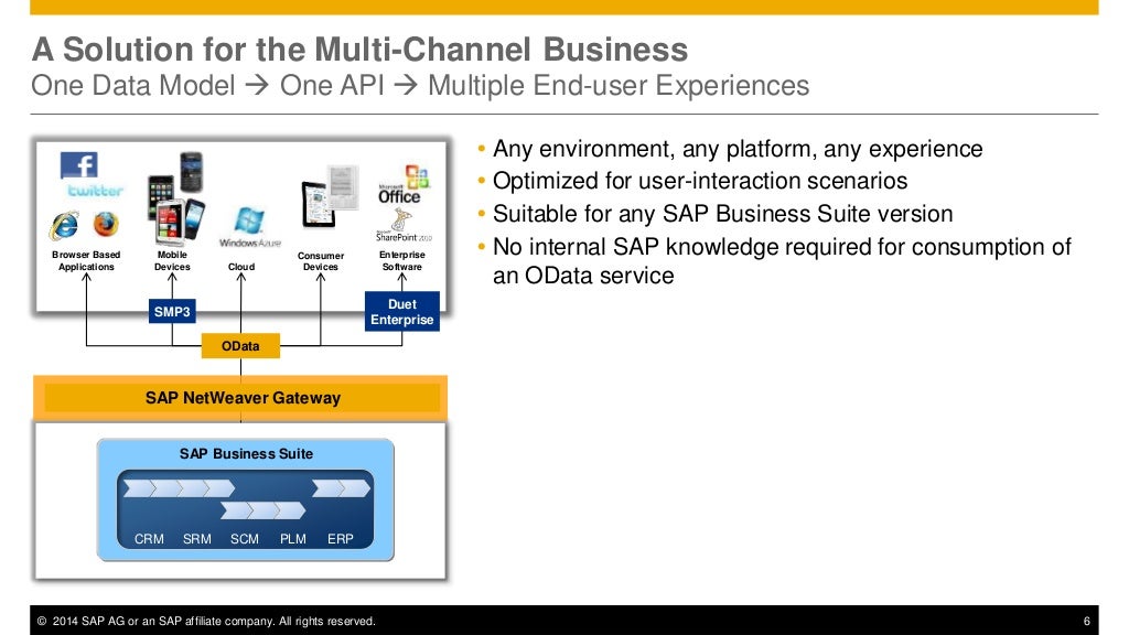 Introduction To Sap Gateway And Odata 