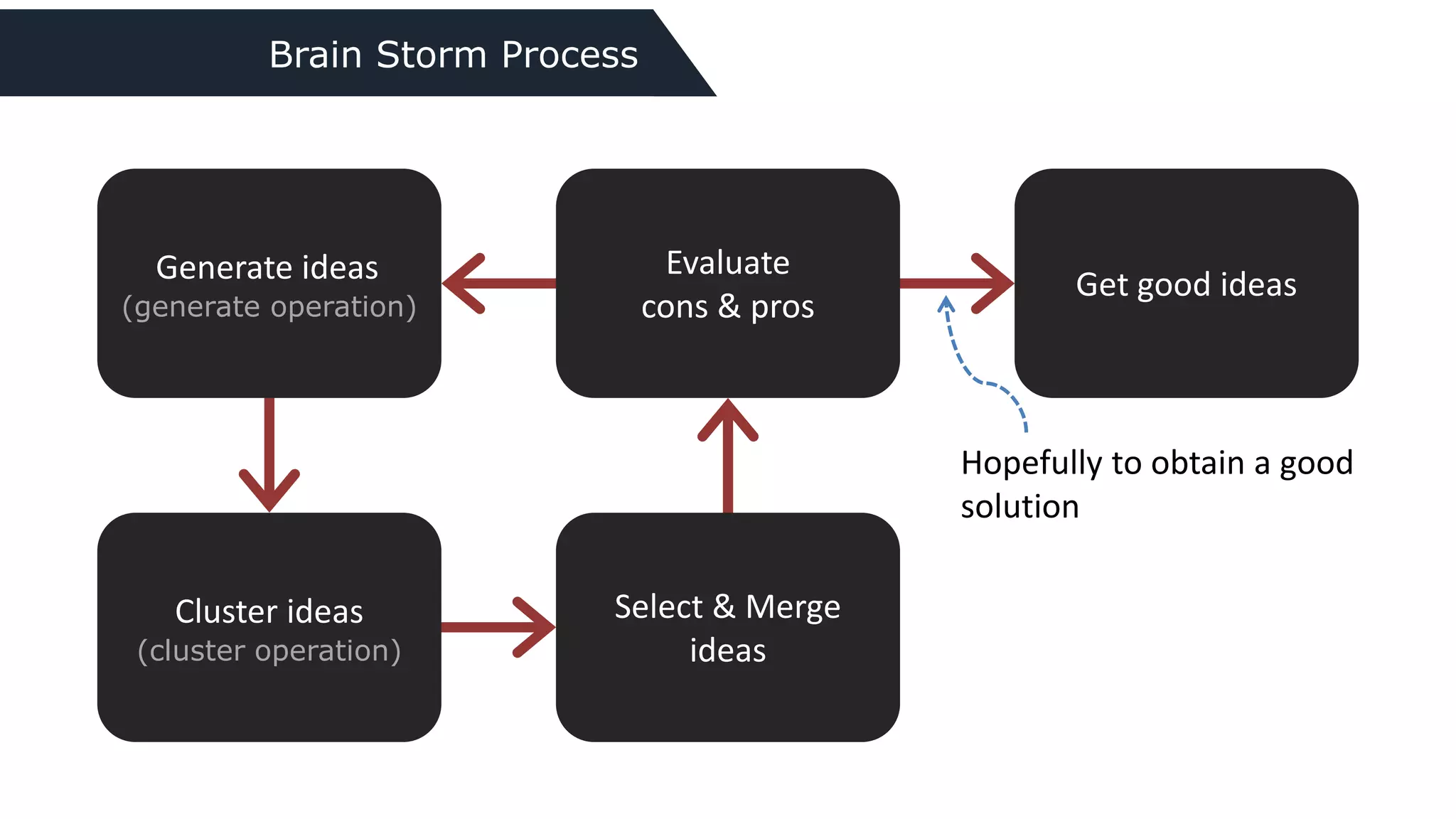 Brain storm algorithm | PPT