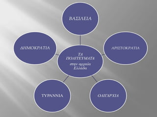 Η πόλη κράτος και η εξέλιξη του πολιτεύματος | PPT