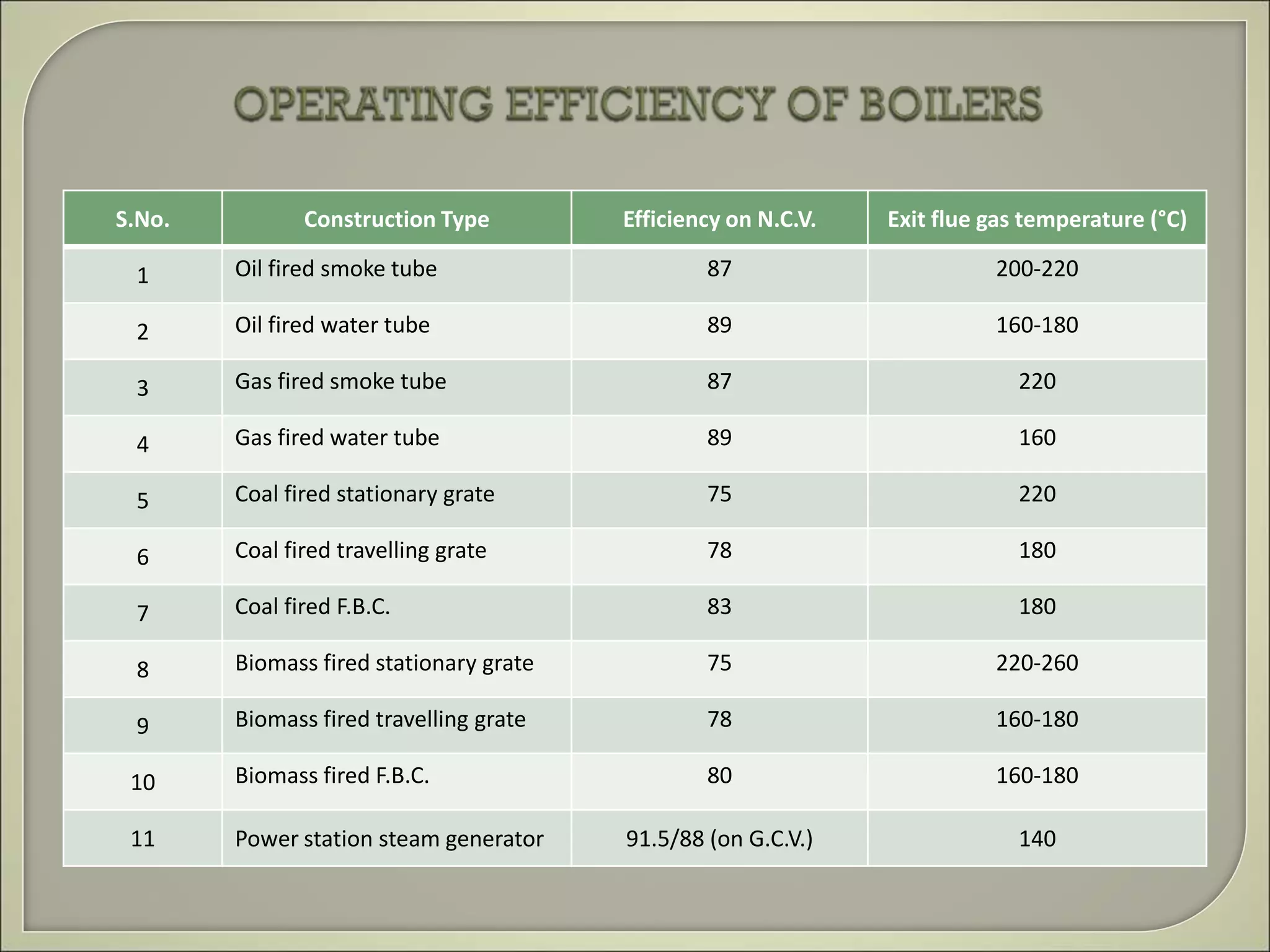Minimum Energy Performance Standards for Boilers in India | PDF