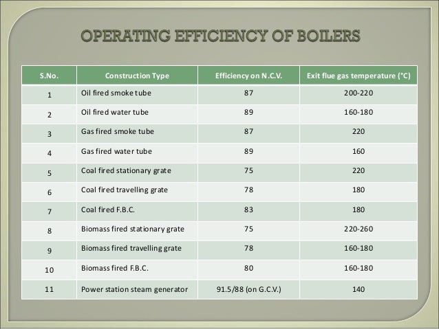 Minimum Energy Performance Standards for Boilers in India