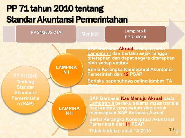 1. konsep sistem akuntansi & sap edit | PPT