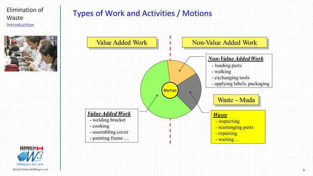 Elimination of 7 Types of Waste (Muda) - Learning to See - December ...