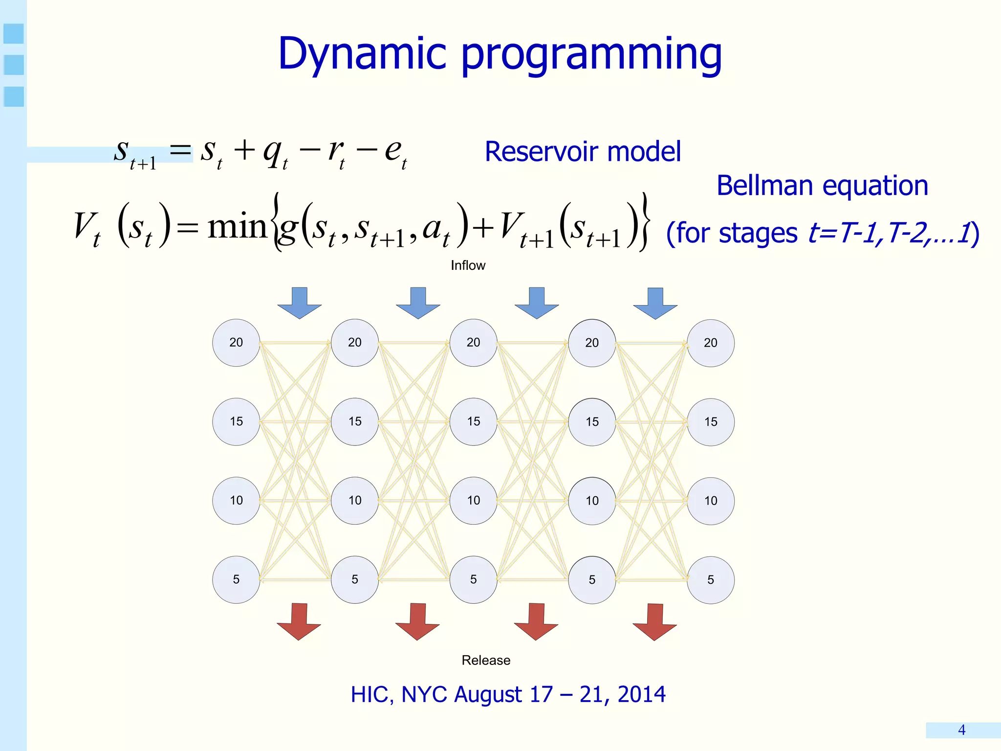 Nested Dynamic Programming Algorithm Ppt