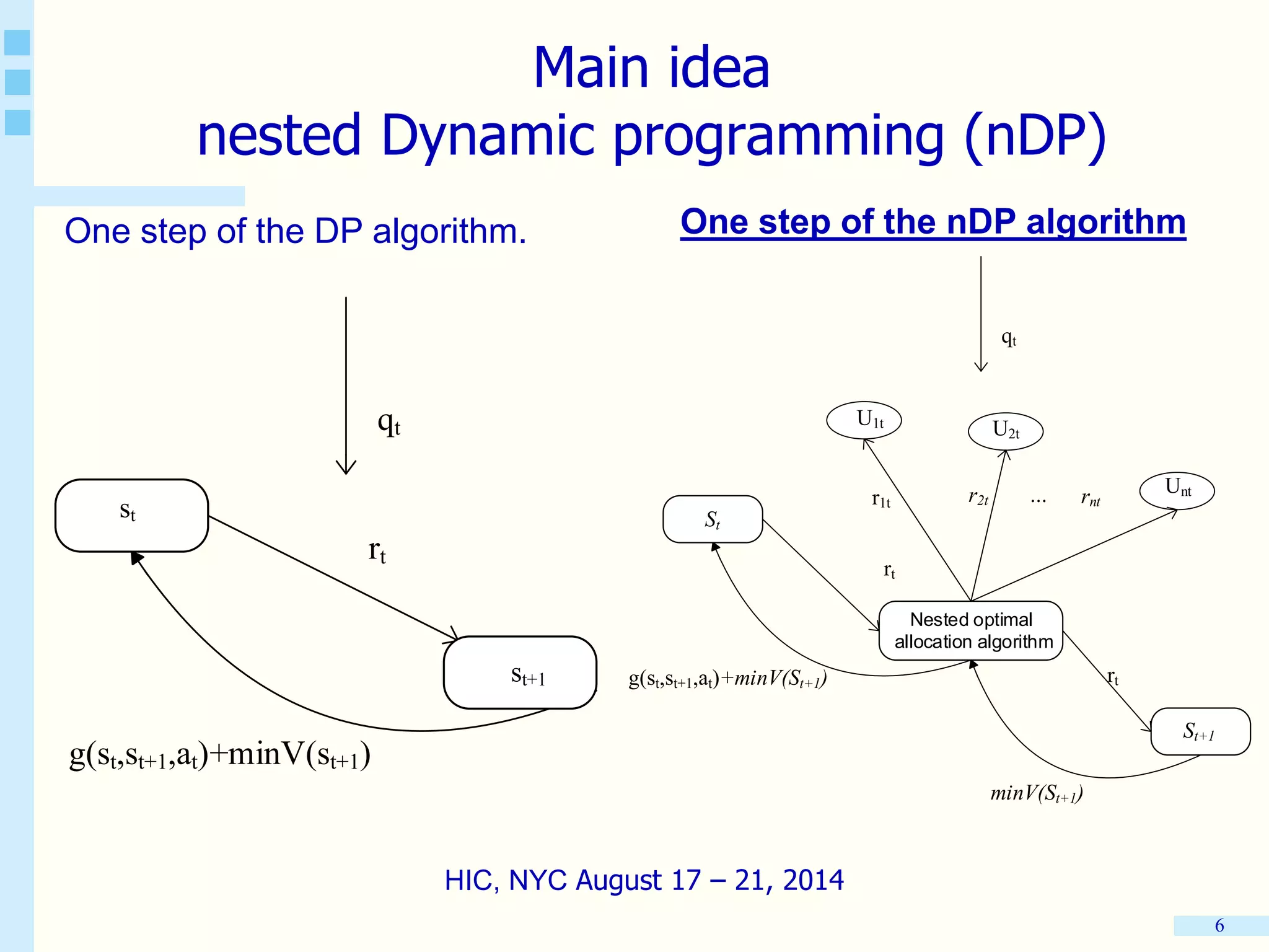 Nested Dynamic Programming Algorithm Ppt 