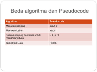 algoritma dan pemrograman | PPT