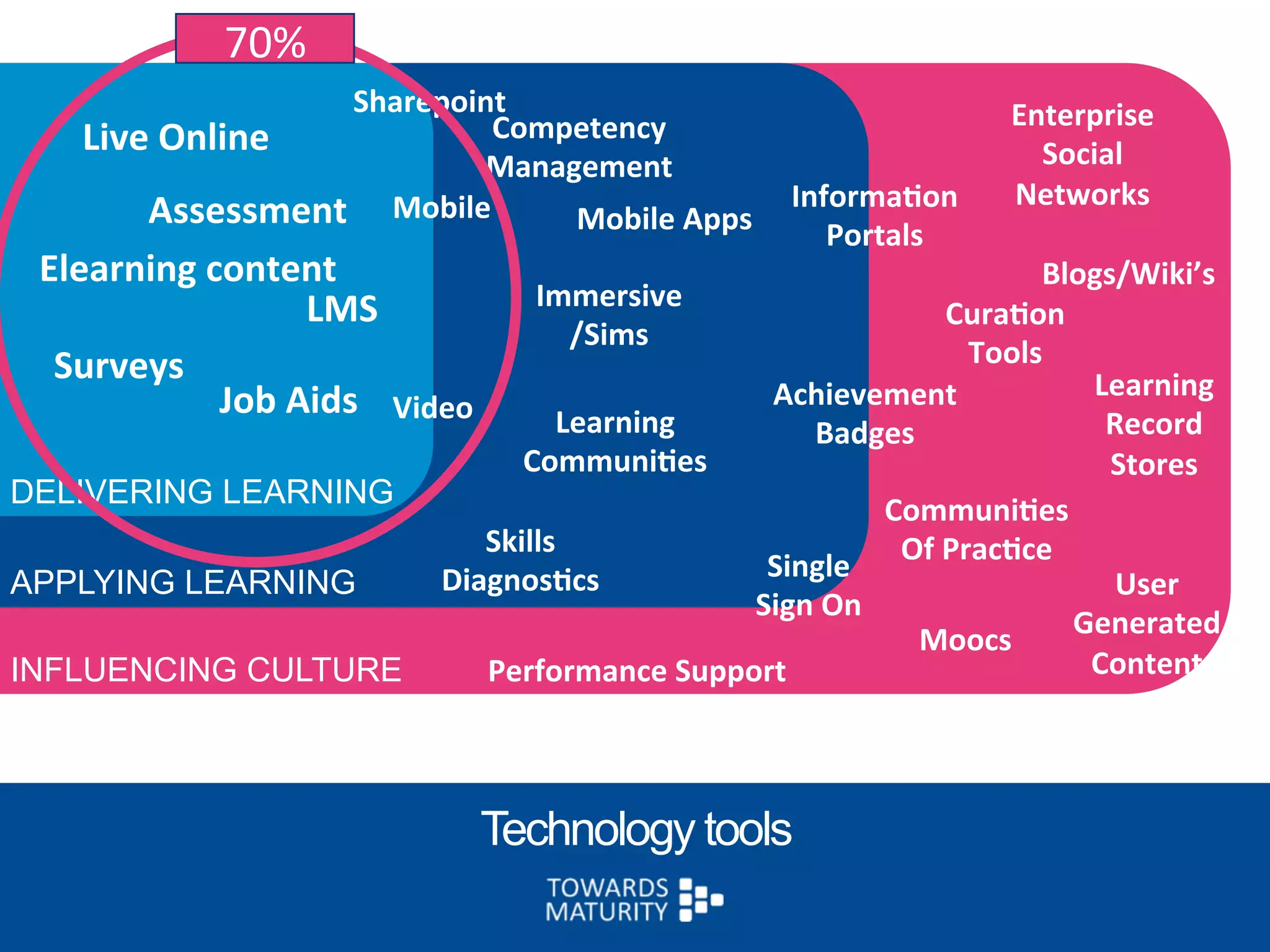 Make 2016 the Year of Learning Impact: Learn From the Leaders | PPT