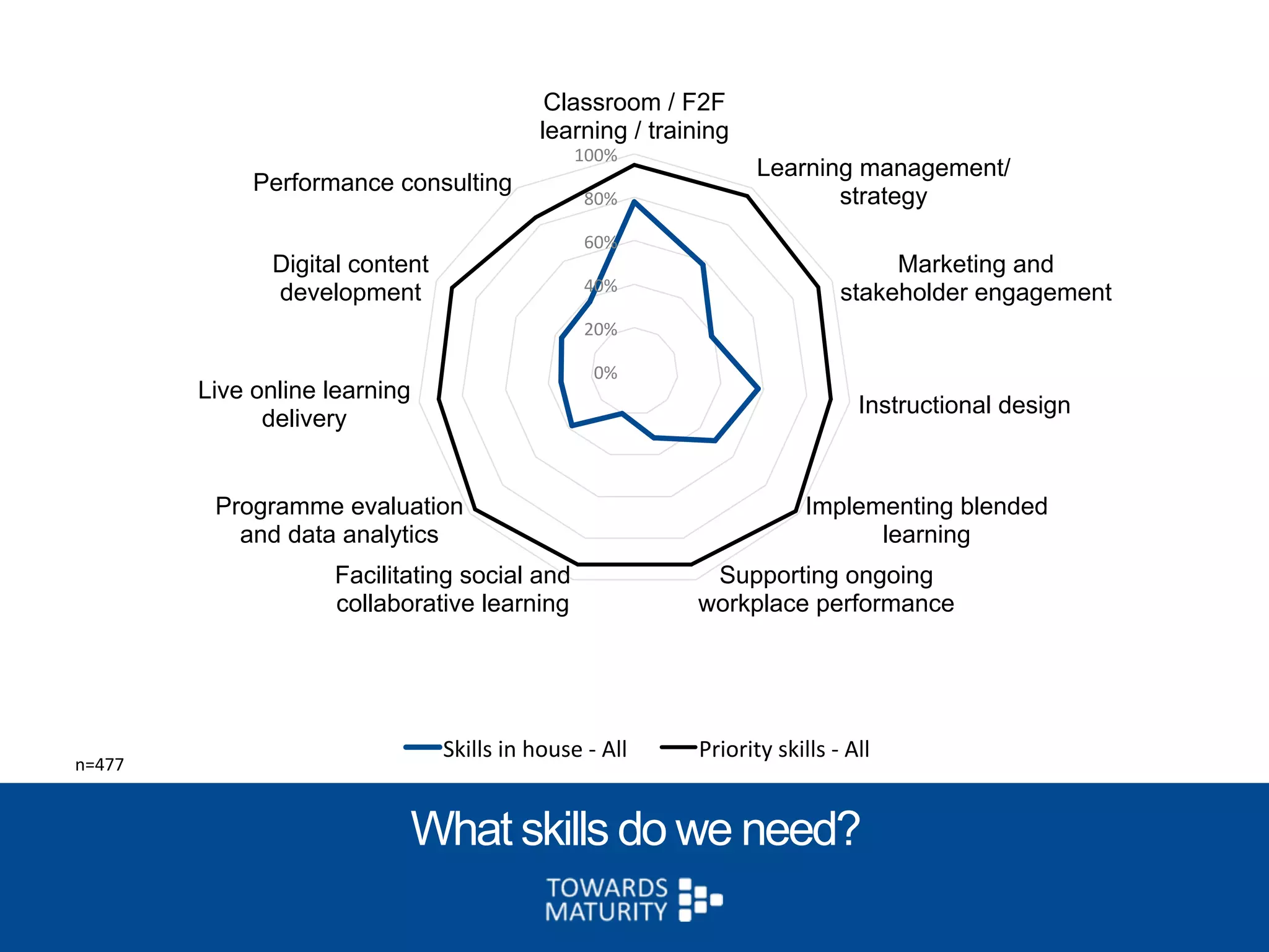 Make 2016 the Year of Learning Impact: Learn From the Leaders | PPT