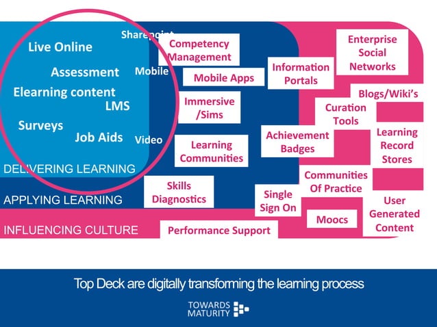 Make 2016 the Year of Learning Impact: Learn From the Leaders | PPT