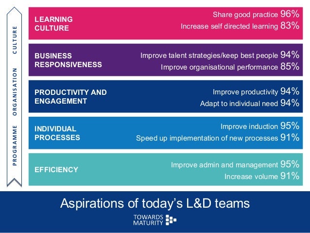 Make 2016 the Year of Learning Impact: Learn From the Leaders