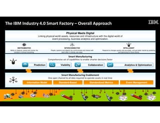 Industry 4.0 : Digital Reinvention in Manufacturing Industry | PDF ...