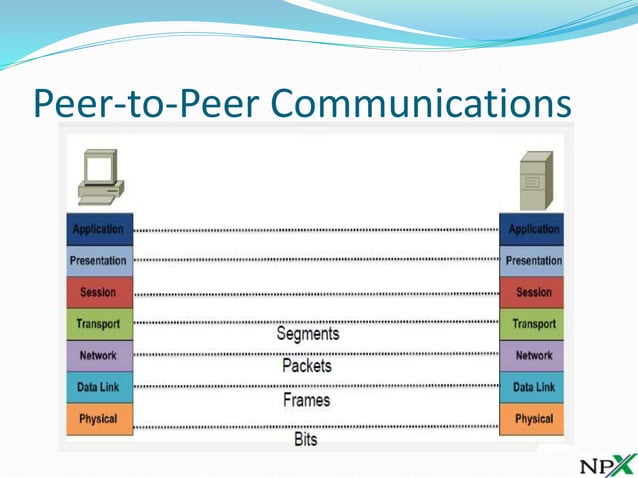 Ccna Data Center Host To Host Communications Pptx Computer Networking Computing