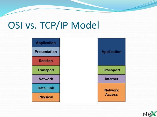 Ccna Data Center Host To Host Communications Pptx Computer Networking Computing