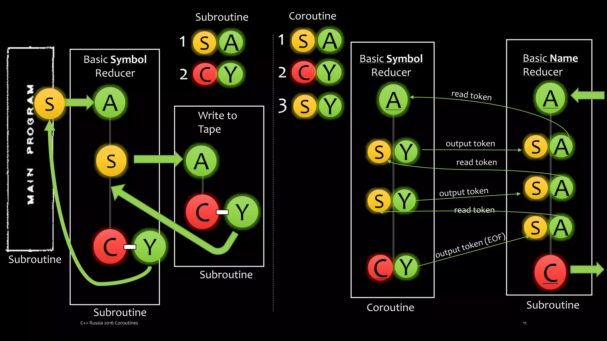 Gor Nishanov, C++ Coroutines – a negative overhead abstraction | PPTX | Programming Languages ...
