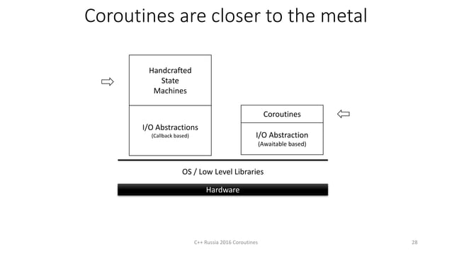 Gor Nishanov, C++ Coroutines – a negative overhead abstraction | PPTX | Programming Languages ...
