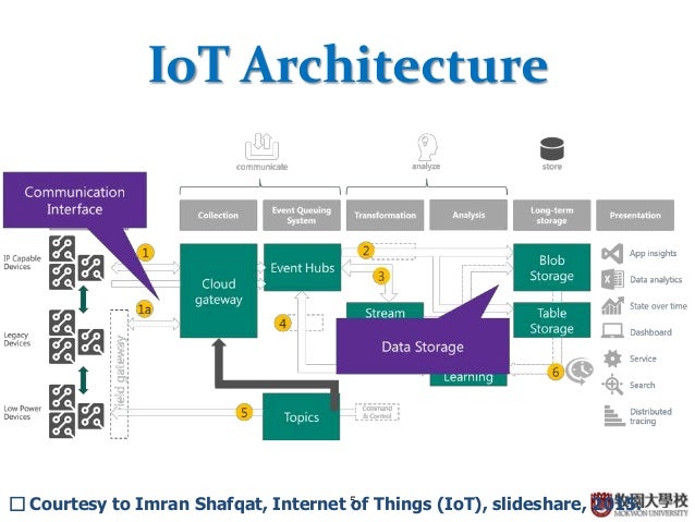 Introduction to IoT Network
