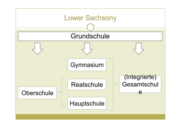 1.3.1 The German School System | PPT