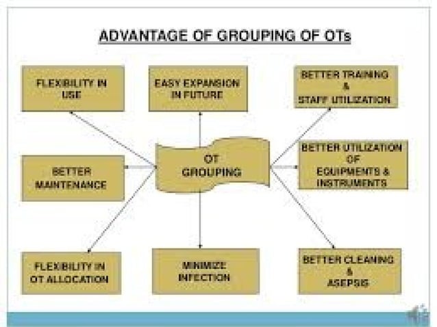 1. operation theatre | PPT