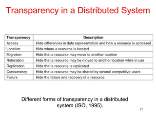Distributed Systems | PPT