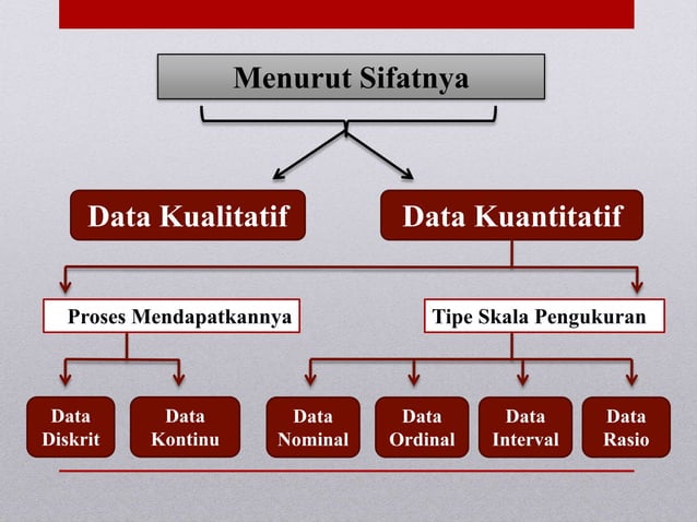 1. pengertian statistik, statistika, statistik deskriptif dan statistik inferensial, macam ...
