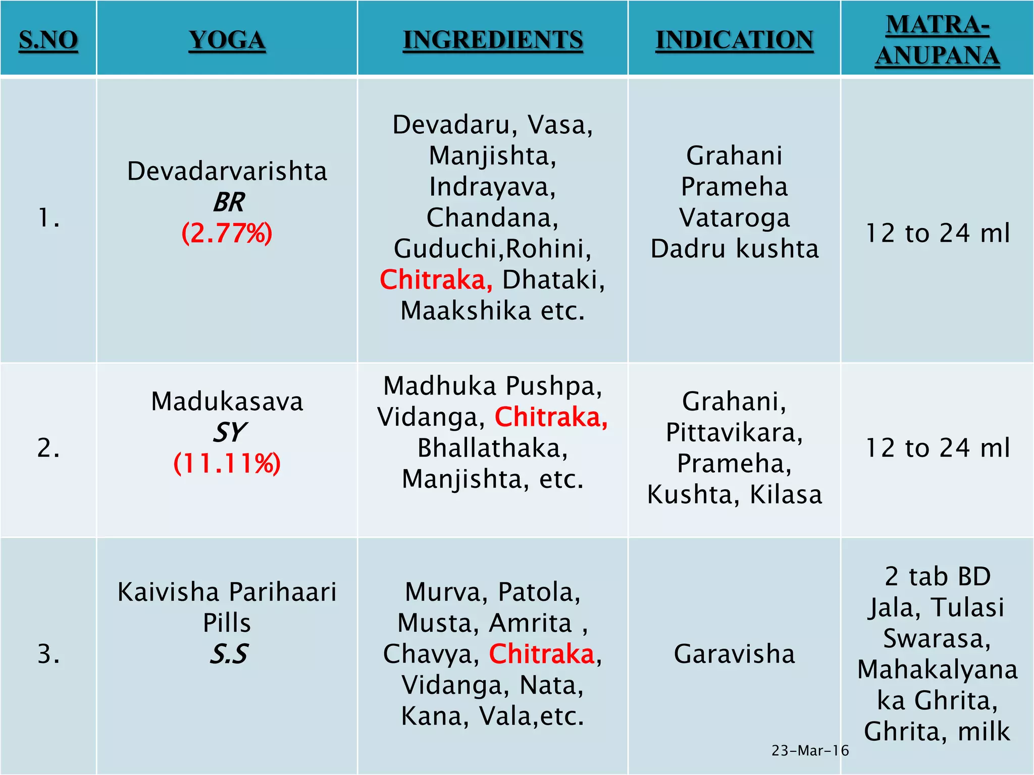 1.chitraka yogas 27 1-16 | PPTX