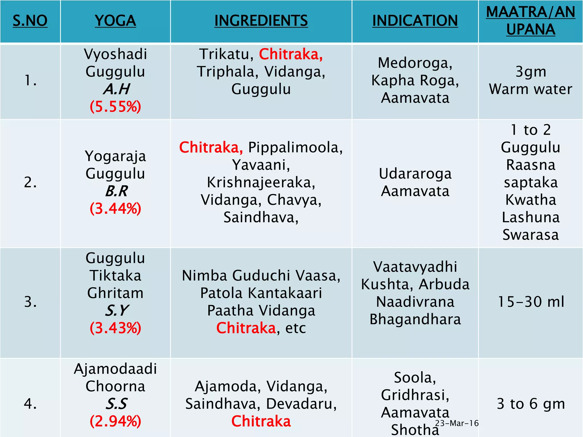 1.chitraka yogas 27 1-16 | PPTX