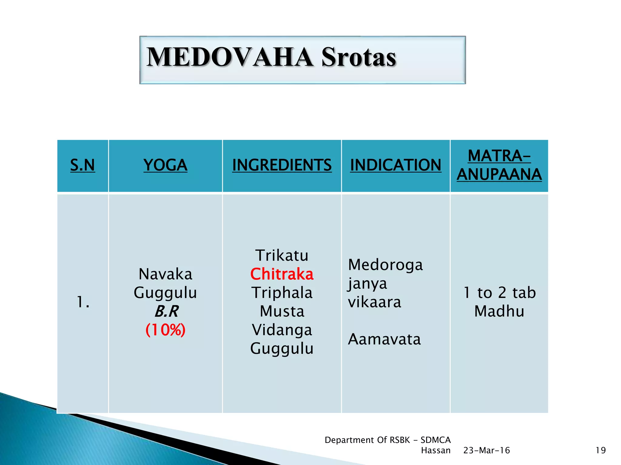 1.chitraka yogas 27 1-16 | PPTX