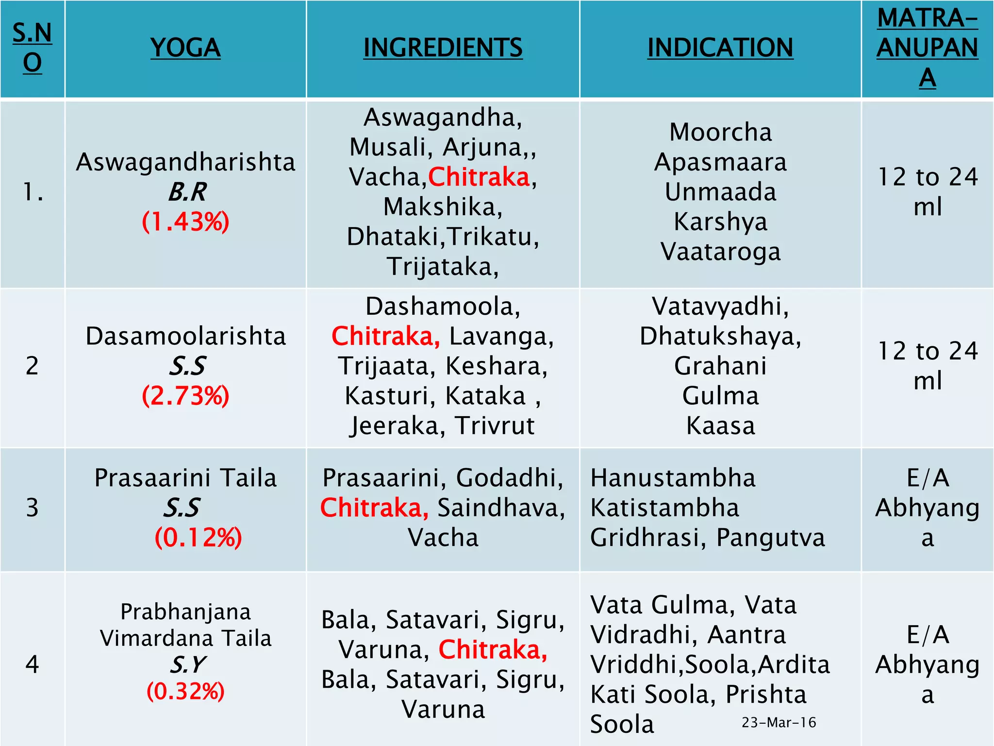1.chitraka yogas 27 1-16 | PPTX