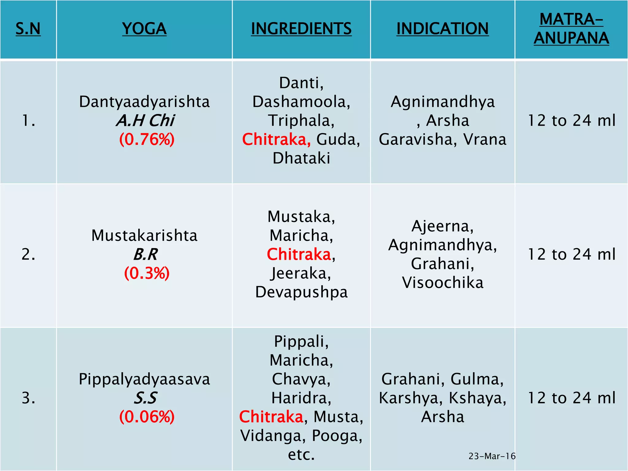 1.chitraka yogas 27 1-16 | PPTX