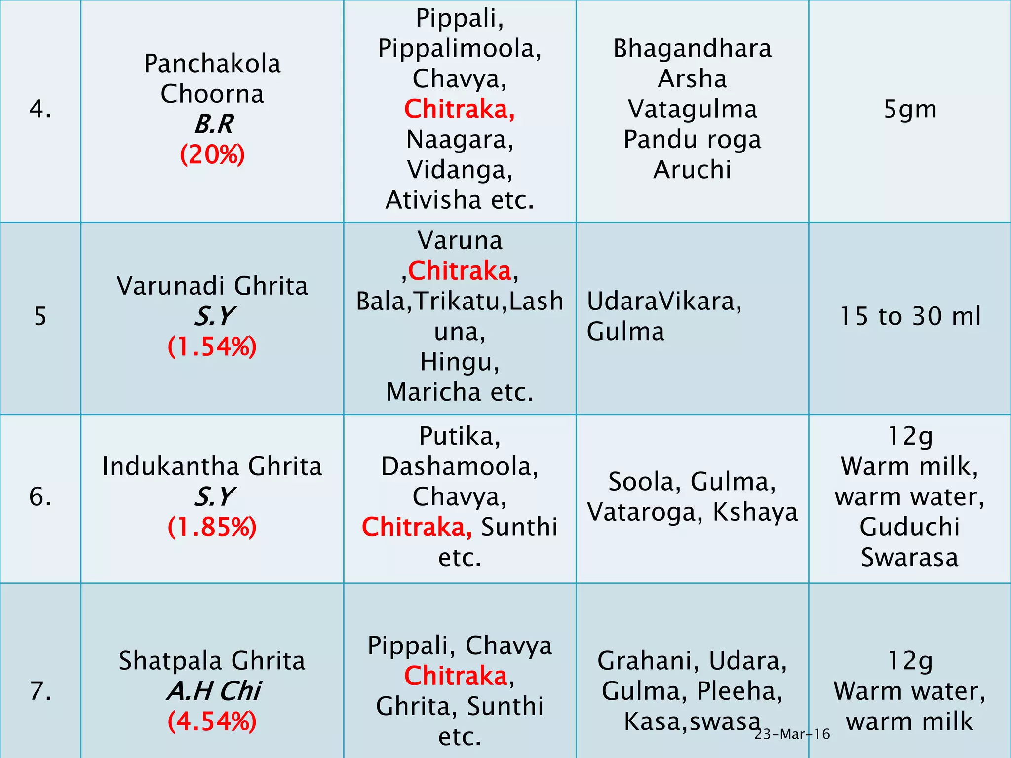 1.chitraka yogas 27 1-16 | PPTX