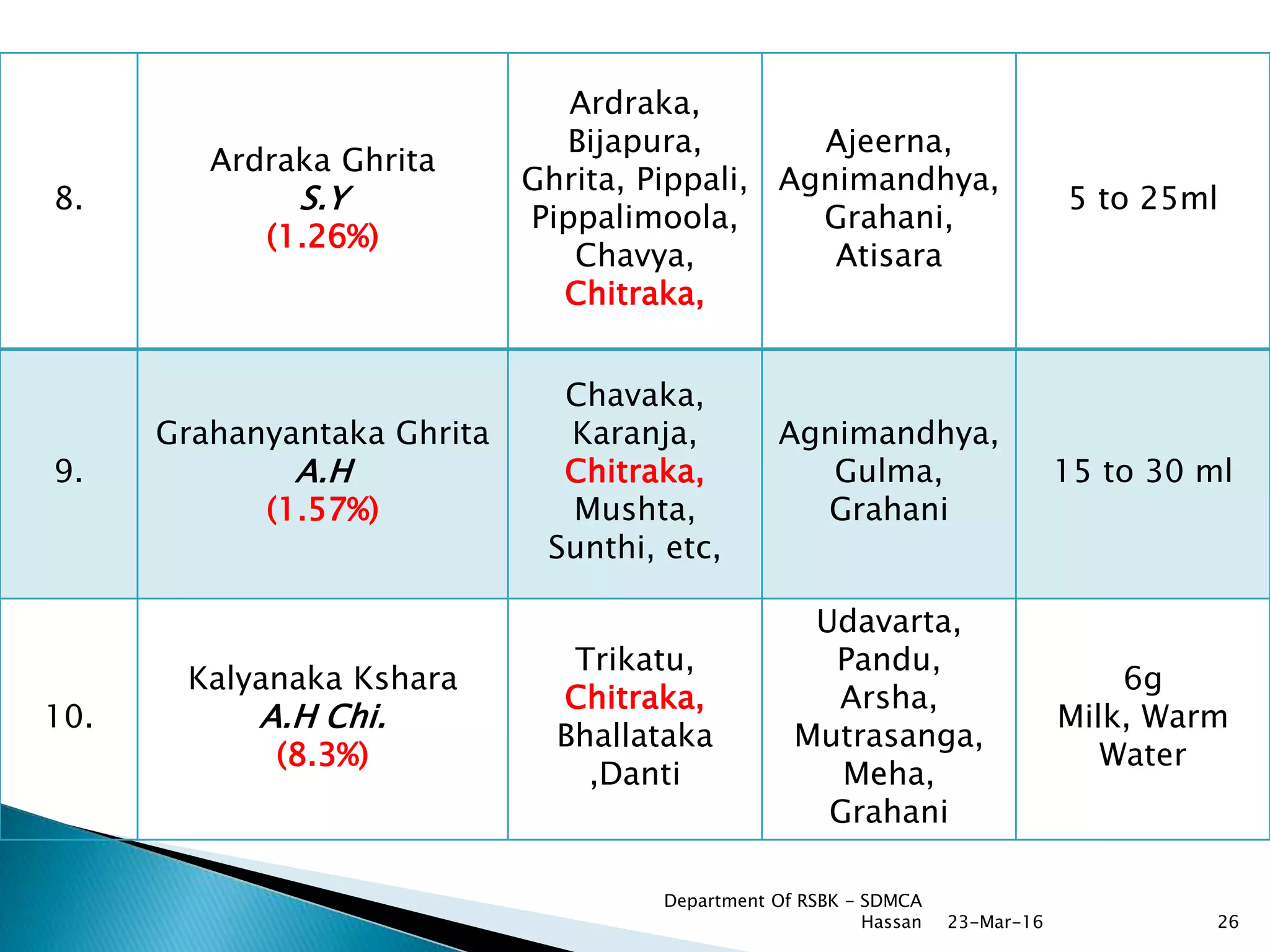 1.chitraka yogas 27 1-16 | PPTX
