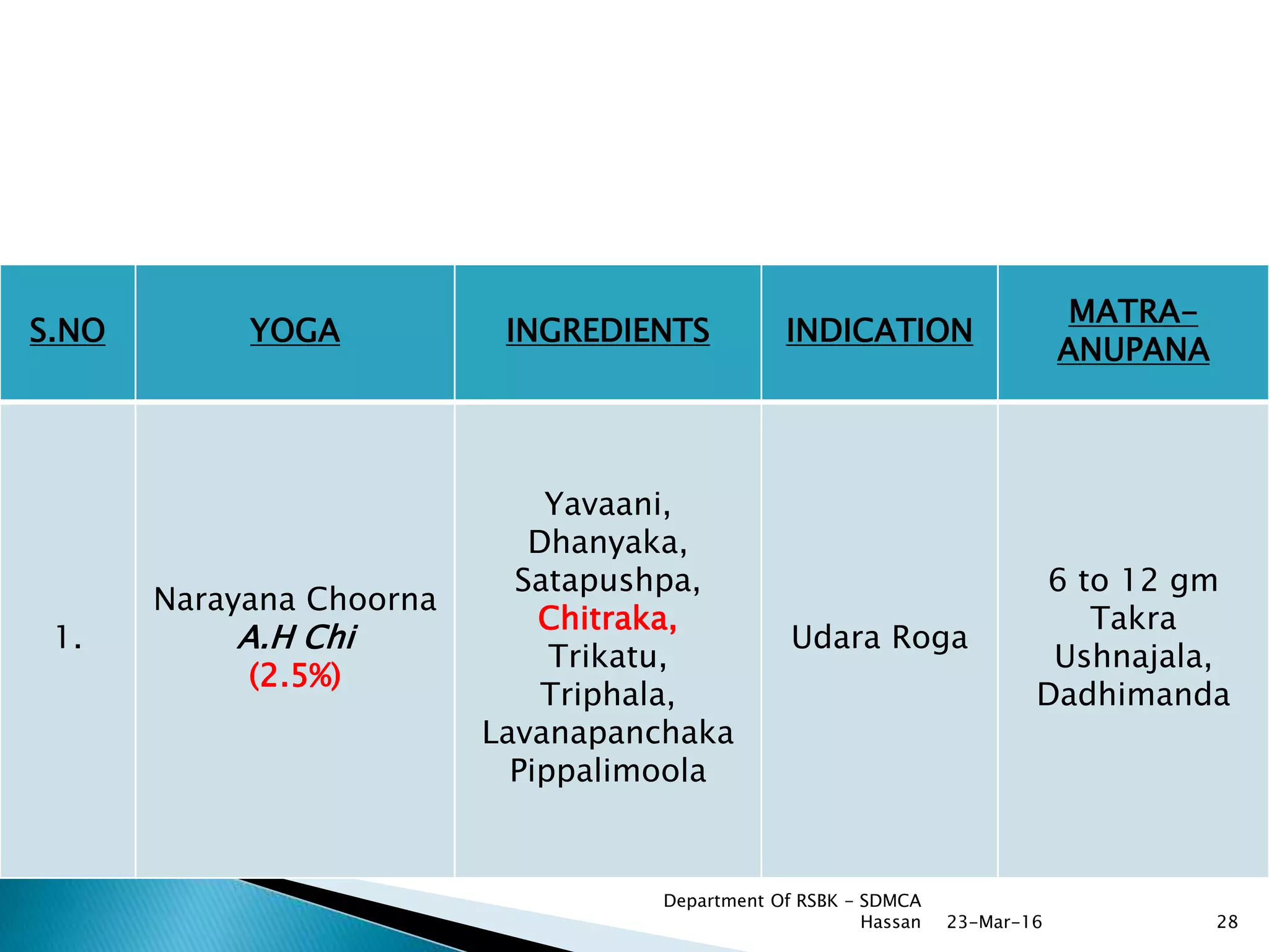 1.chitraka yogas 27 1-16 | PPTX
