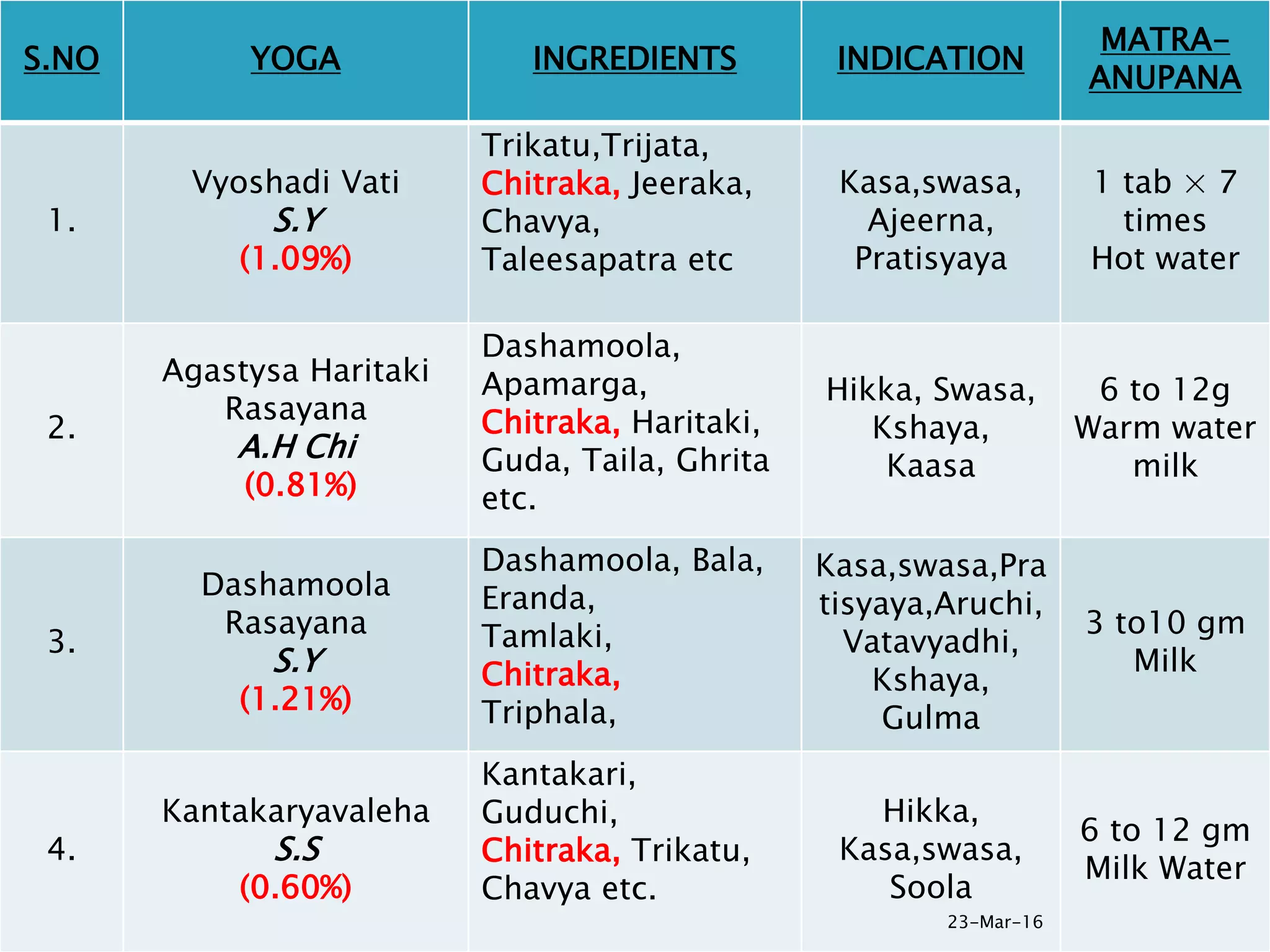 1.chitraka yogas 27 1-16 | PPTX