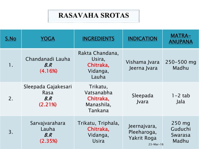 1.chitraka yogas 27 1-16 | PPTX
