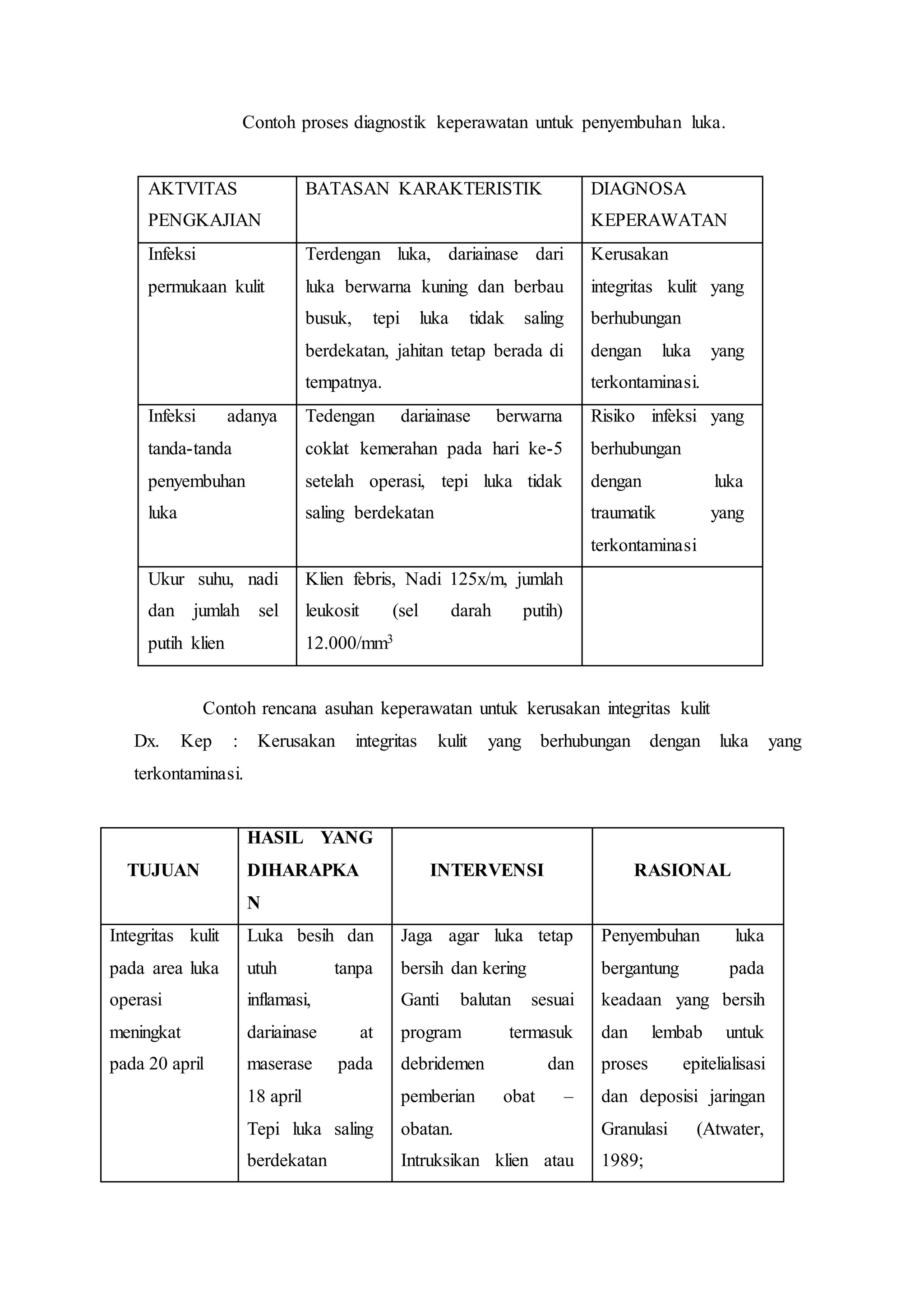 Konsep Luka dan Asuhan Keperawatan pada Luka | DOCX