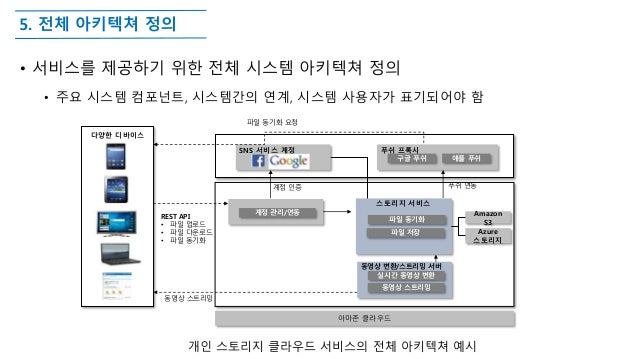 1. 아키텍쳐 설계 프로세스