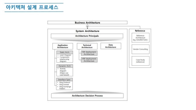 1. 아키텍쳐 설계 프로세스