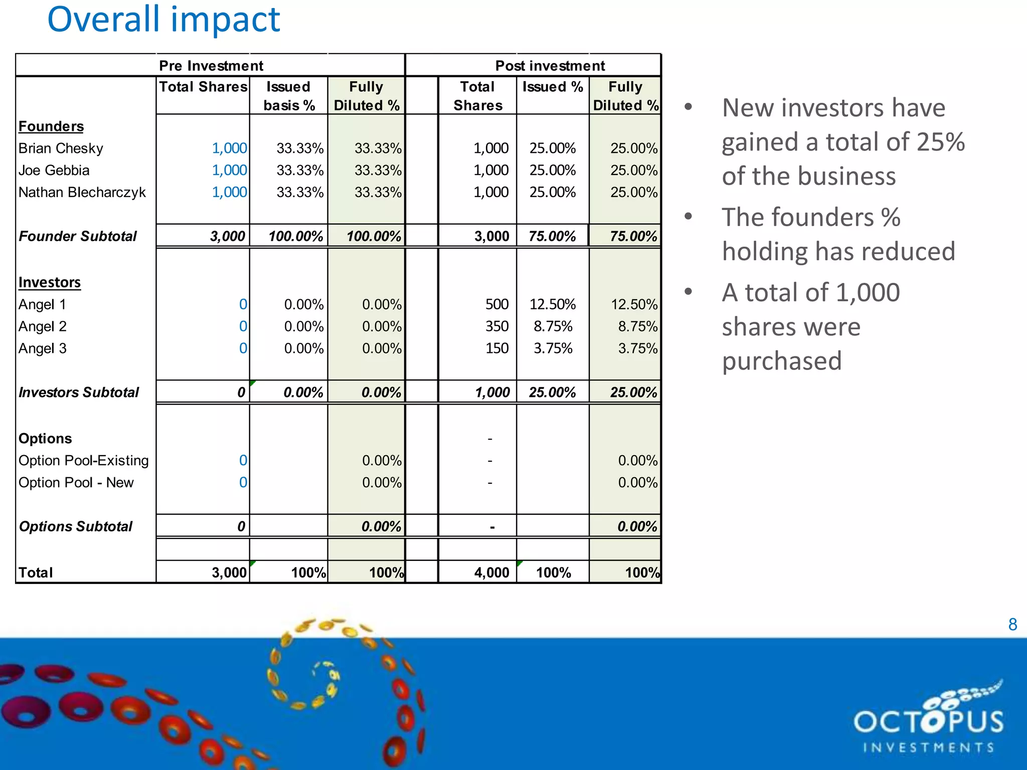 Cap table basics | PPTX