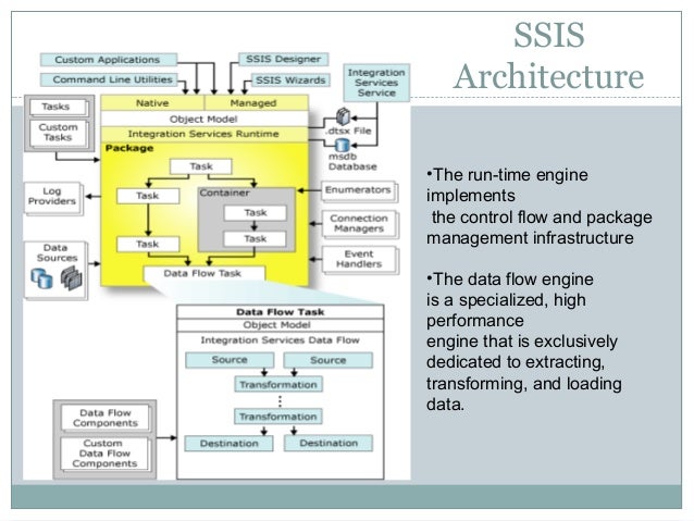 Ssis Basics By Babji Reddy Ssis Architecture Images