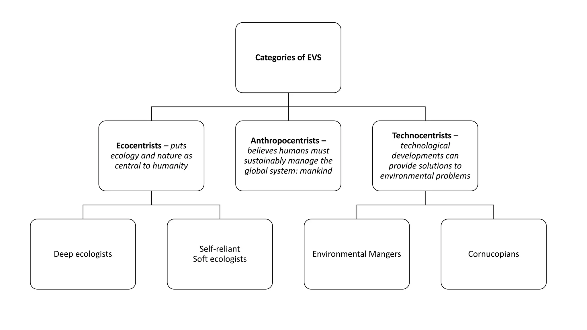 Environmental Value Systems | PPTX