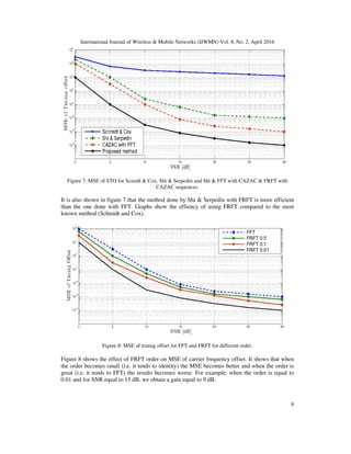 Analyse Performance of Fractional Fourier Transform on Timing and Carrier Frequency Offsets ...