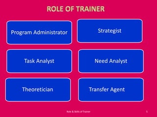 Training & Development - Role & Skills of Trainer | PPT