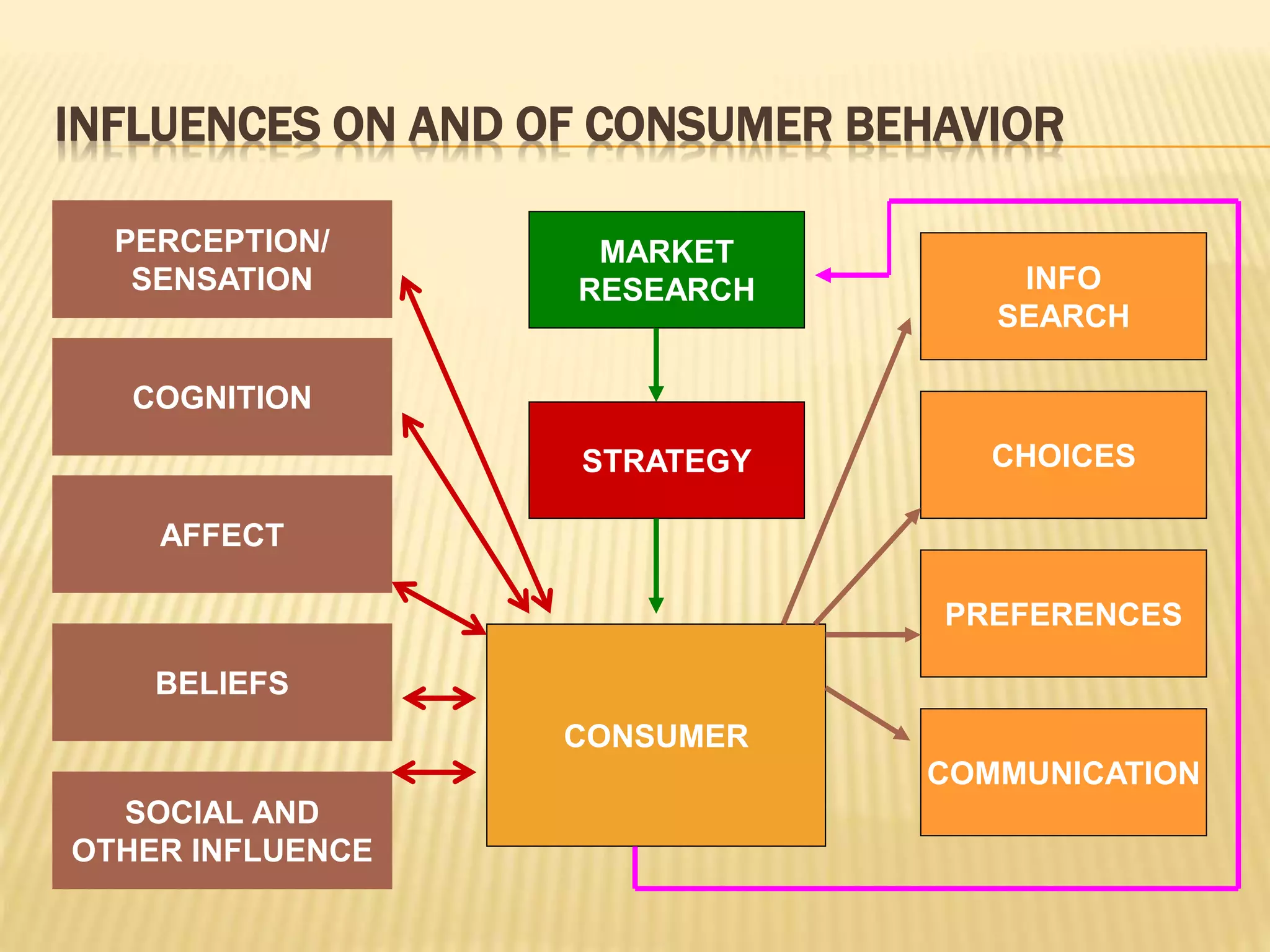 Consumer Behavior | PPTX