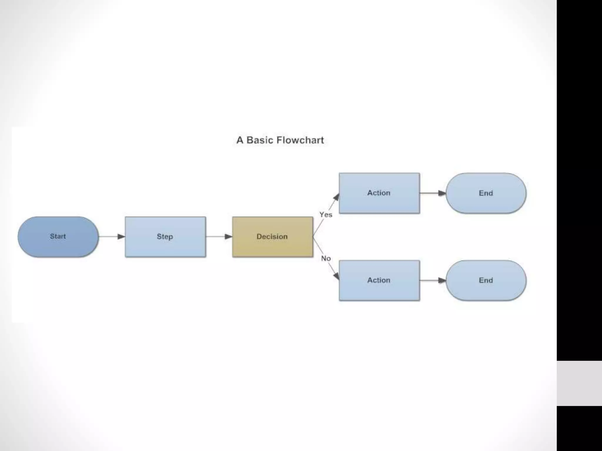 What is a flowchart | PPTX