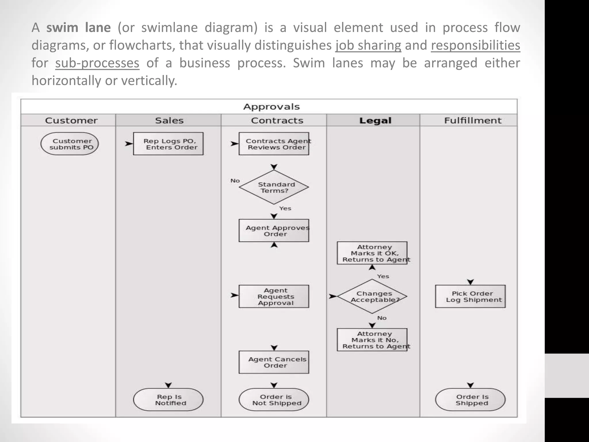 What is a flowchart | PPTX