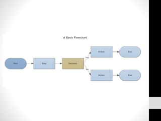 What is a flowchart | PPTX