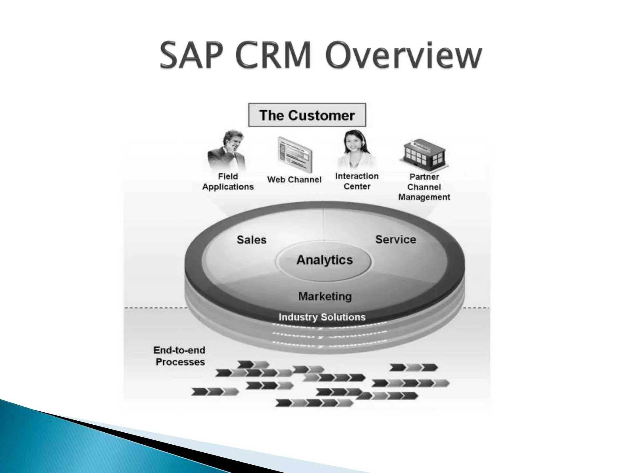 SAP ERP History & Implementation Details | PPSX | Business | Business ...
