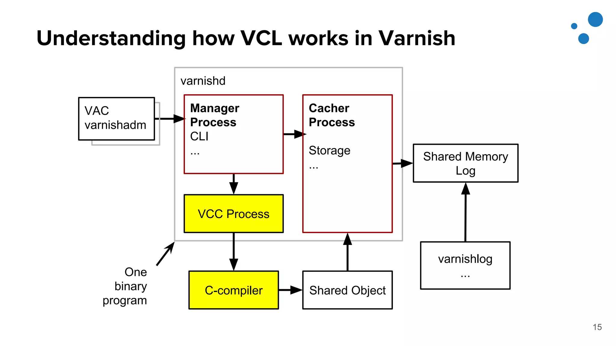 Do you speak vcl | PPT