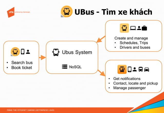 Tech Talk #4 : Lessons from building backend for mobile app UBus - Nguyễn Việt Hà | PPT