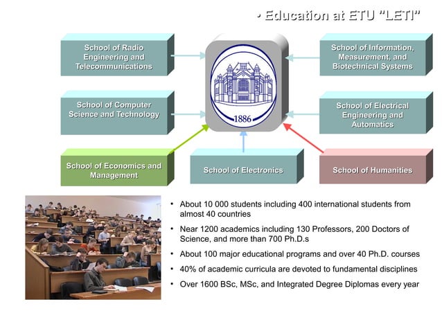 Saint-Petersburg Electrotechnical University (LETI) | PDF